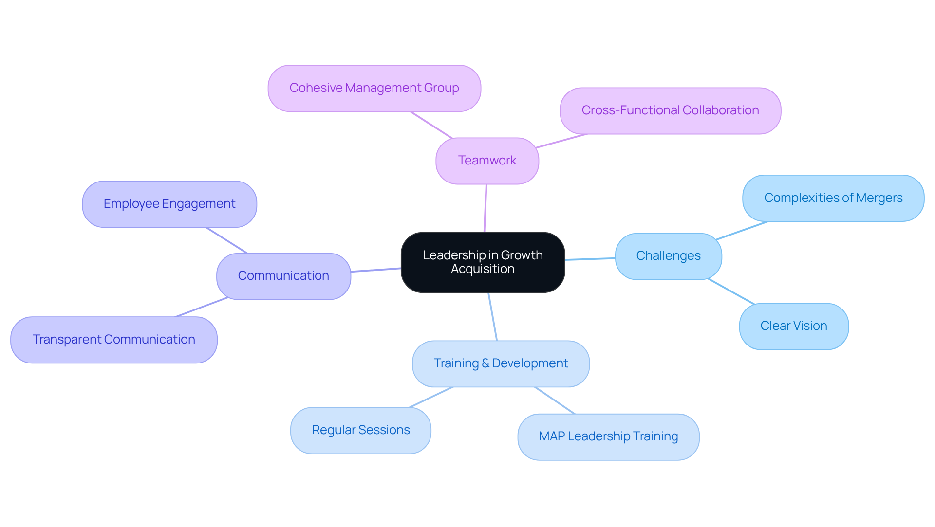 The center represents the main topic of leadership in growth acquisition. Each branch shows a key theme, and the sub-branches detail specific challenges or actions. This layout helps you see how everything connects and what steps you can take.