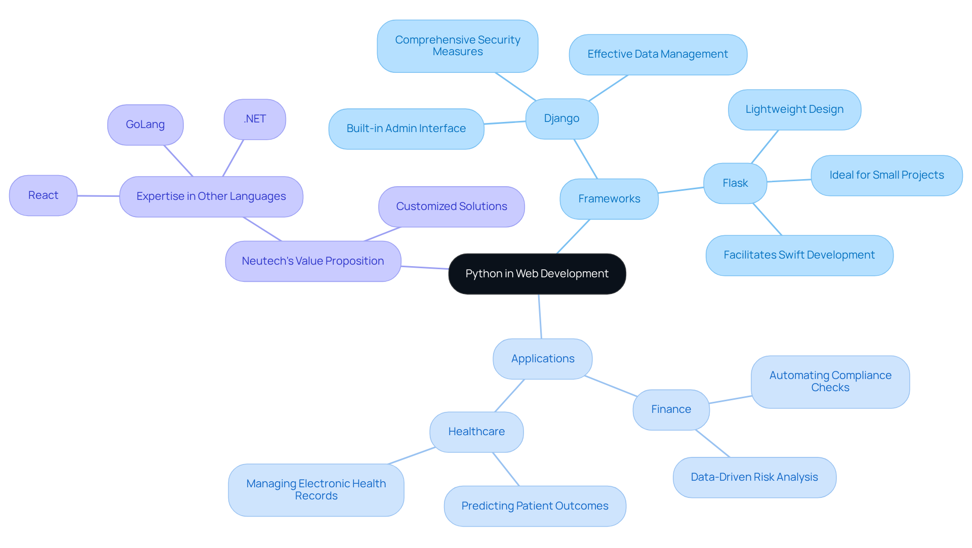 The central node represents Python's significance in web development, with branches showing its frameworks, applications in specific industries, and Neutech's tailored solutions. Follow the branches to explore how Python is utilized in various contexts. The central node represents Python's significance in web development, with branches showing its frameworks, applications in specific industries, and Neutech's tailored solutions. Follow the branches to explore how Python is utilized in various contexts.