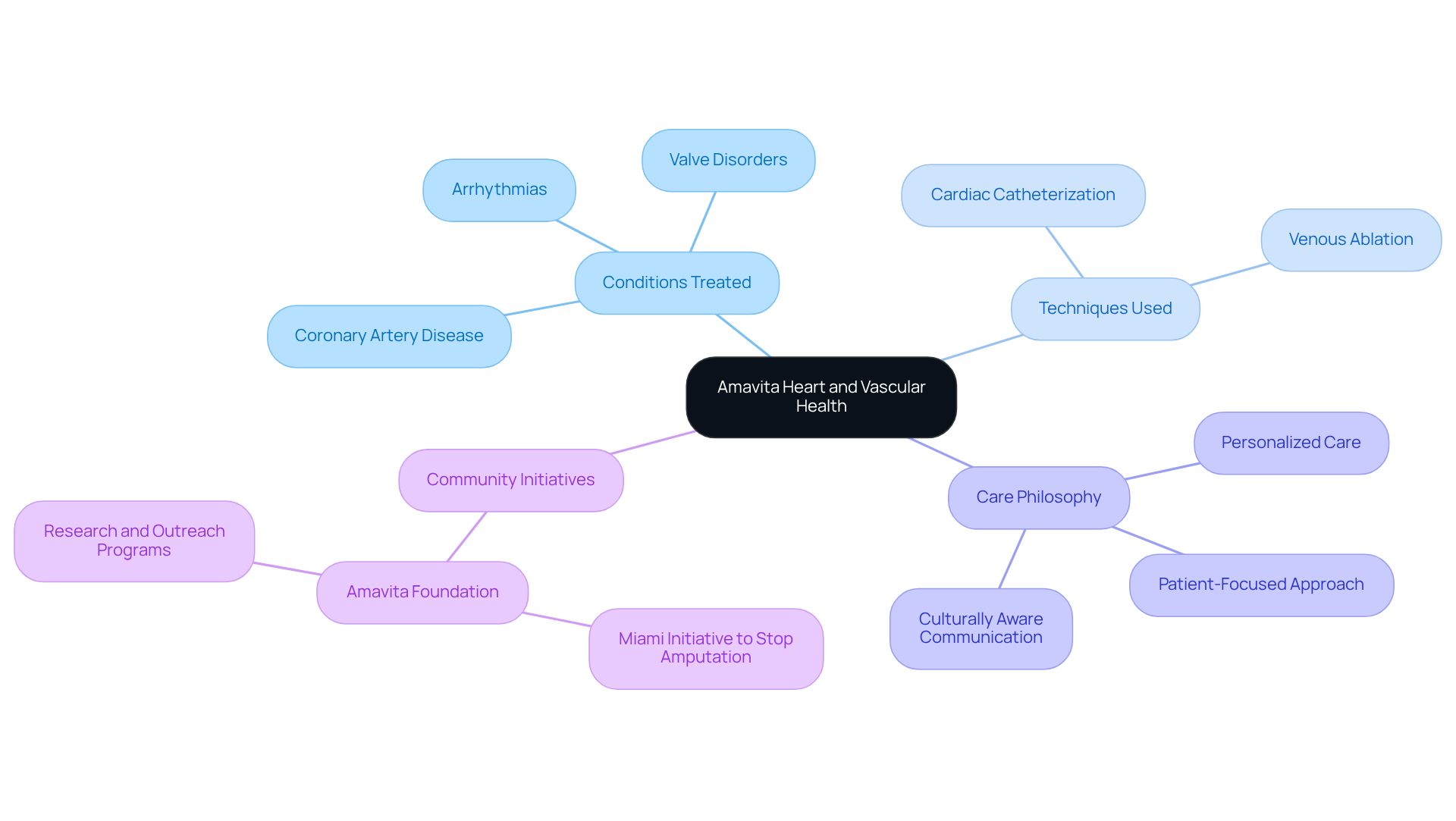 The central node represents Amavita's focus on women's heart health, with branches showing the specific conditions treated, techniques used, and the overall care philosophy. Each branch helps illustrate how these elements work together to provide specialized care.