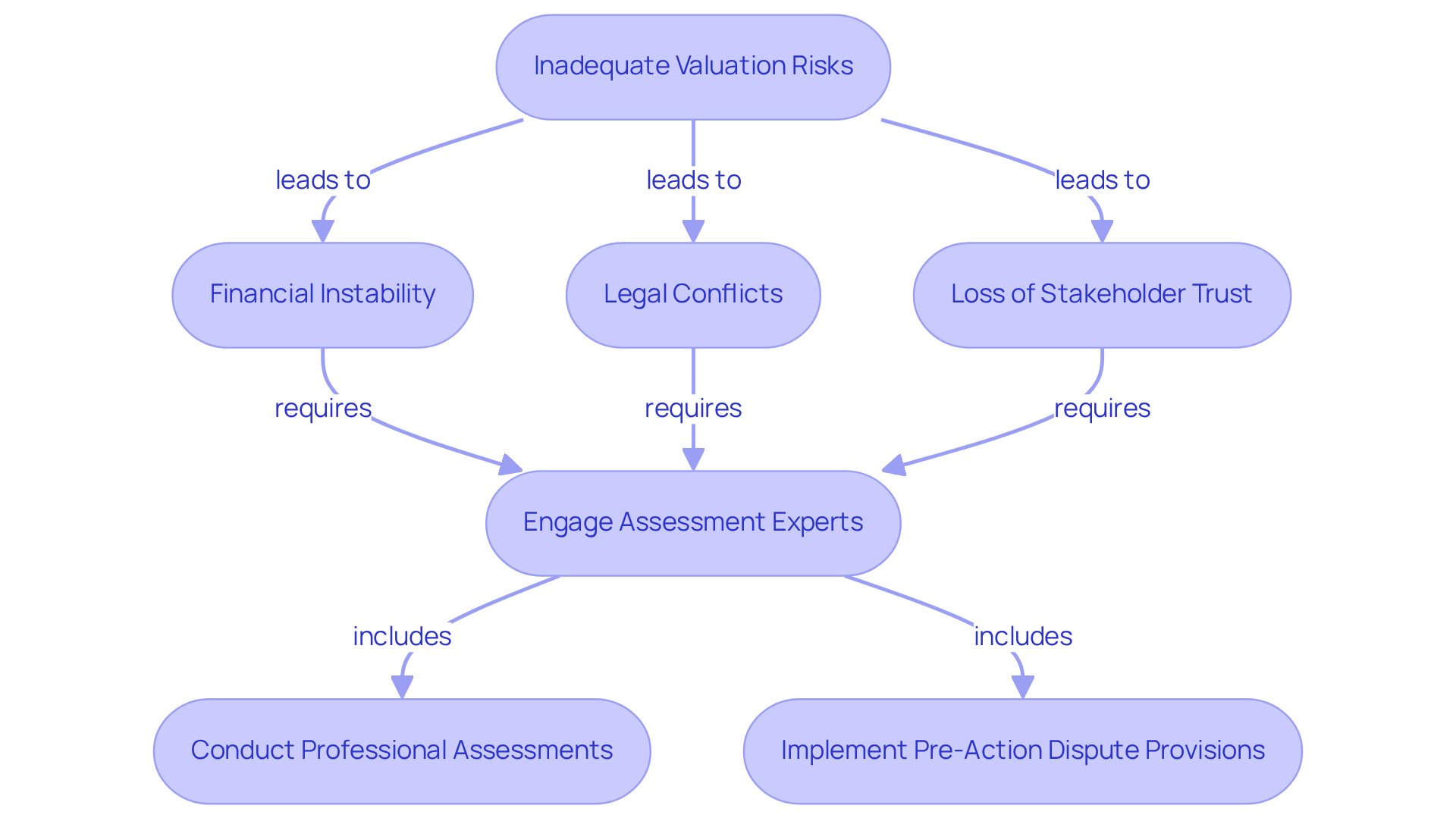This flowchart shows how inadequate valuation can lead to various risks for technology companies. Follow the arrows to see how these risks connect to the need for expert assessments and proactive strategies to manage potential legal issues.