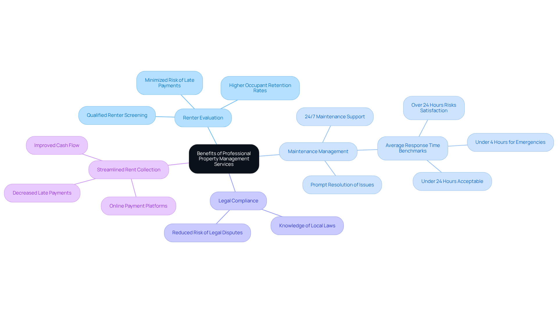 The central node represents the overall benefits of property management, while each branch highlights a specific advantage. Sub-branches provide further details, making it easy to understand how each benefit contributes to a better rental experience. The central node represents the overall benefits of property management, while each branch highlights a specific advantage. Sub-branches provide further details, making it easy to understand how each benefit contributes to a better rental experience.