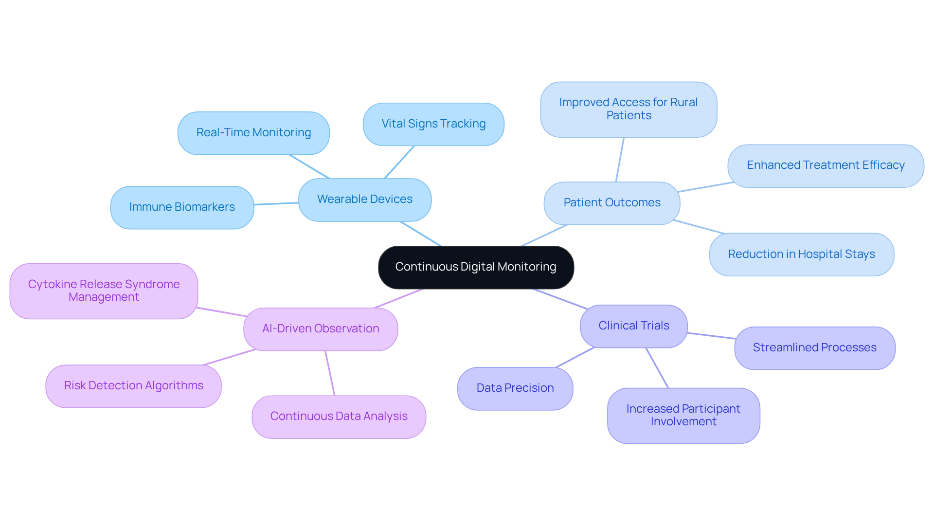 The central node represents the main topic, while the branches show related areas of focus. Each sub-branch provides more detail on specific aspects, helping you see how everything connects in the context of patient care and treatment.