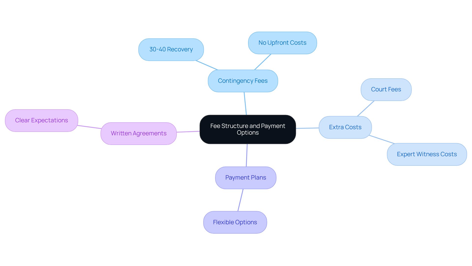 This mindmap starts with the main topic in the center and branches out to show different aspects of the fee structure. Each branch represents a key area to consider when hiring an attorney, helping you visualize what to discuss and expect.