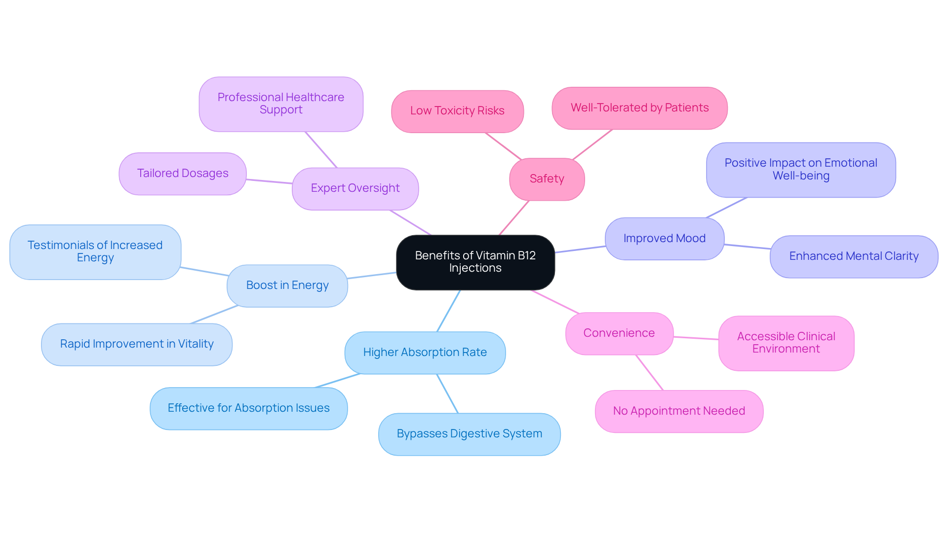 This mindmap illustrates the key advantages of Vitamin B12 injections. Each branch represents a specific benefit, and the sub-branches provide additional details or patient experiences related to that benefit. Follow the branches to understand how these injections can enhance energy, mood, and overall wellness.