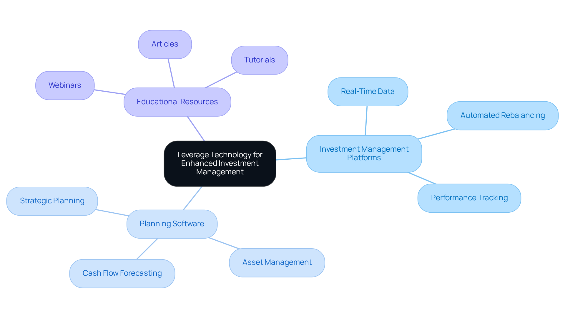 This mindmap shows how different technology tools can help families manage their finances. Each main branch represents a category of tools, and the sub-branches highlight specific features or benefits. Follow the branches to see how each tool can support your family's financial decisions.