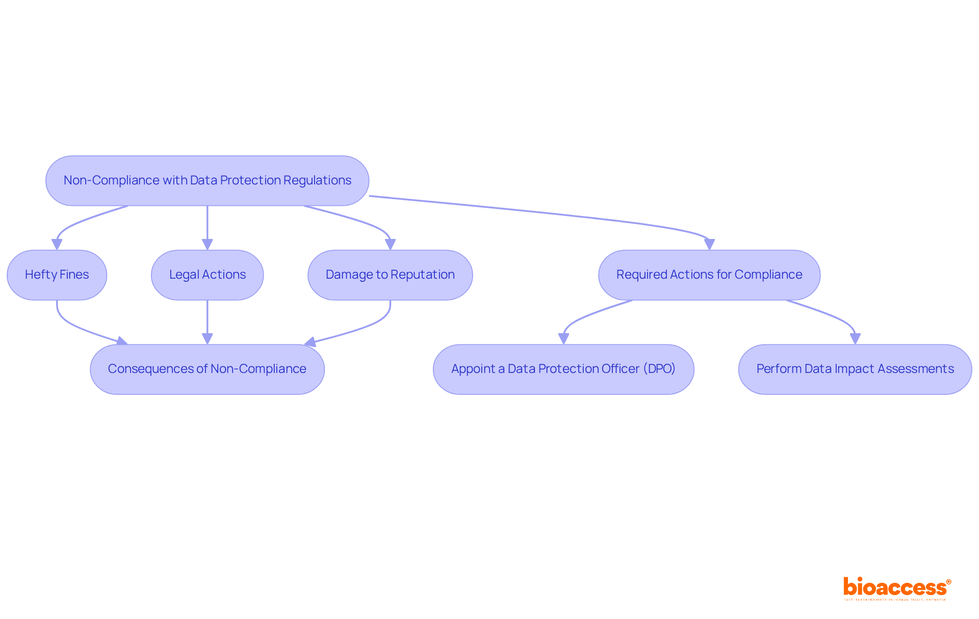 This flowchart shows what happens if organizations don't comply with data protection regulations and what steps they need to take to stay compliant. Follow the arrows to see the consequences and required actions.