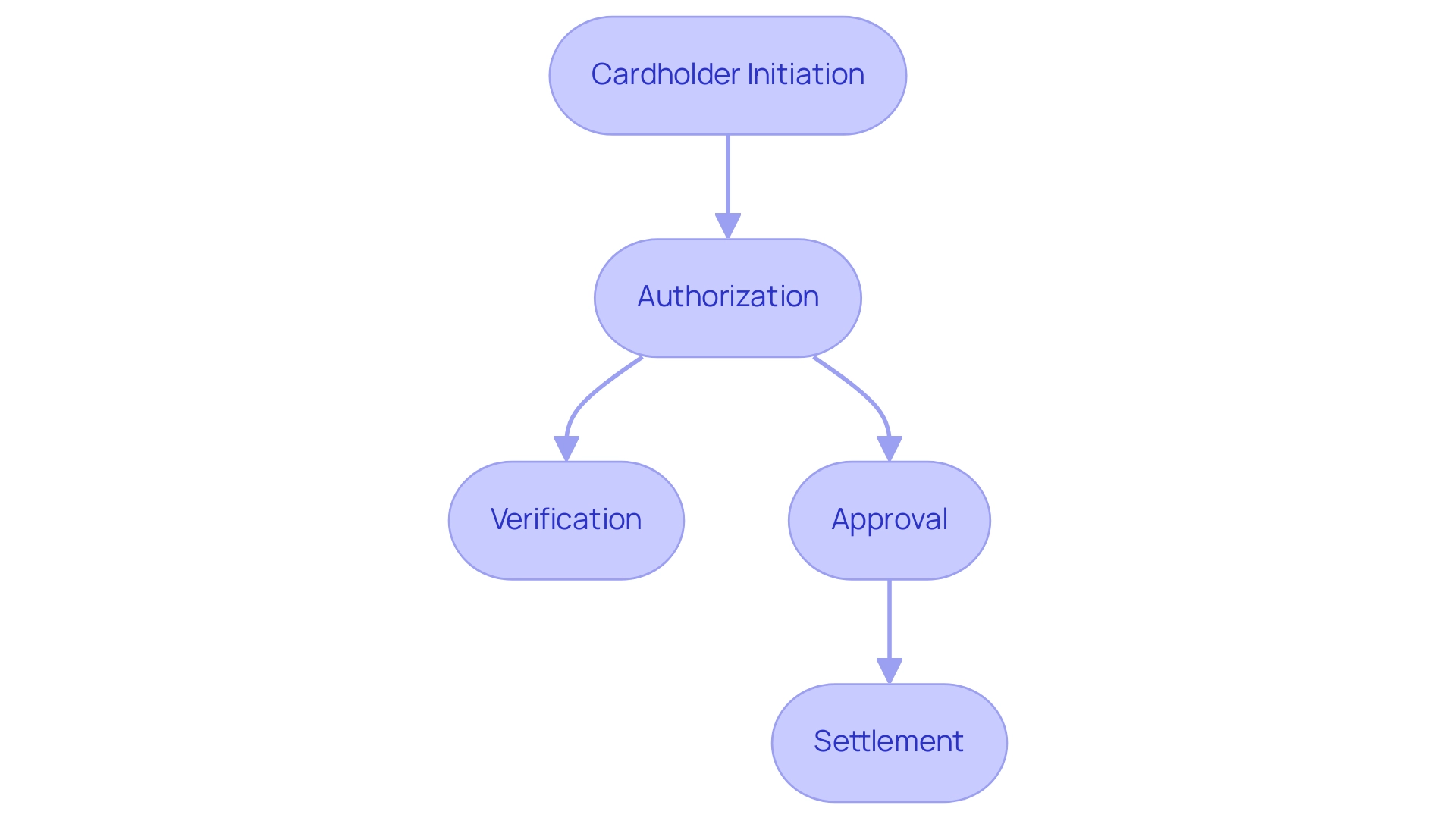 Each box represents a step in the credit card processing flow: initiation, authorization (with sub-steps), and settlement.