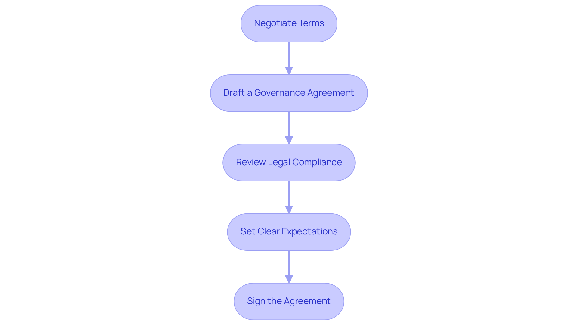 Each box represents a crucial step in the process of working with a property manager. Follow the arrows to see how each step leads to the next, ensuring a smooth and effective engagement.
