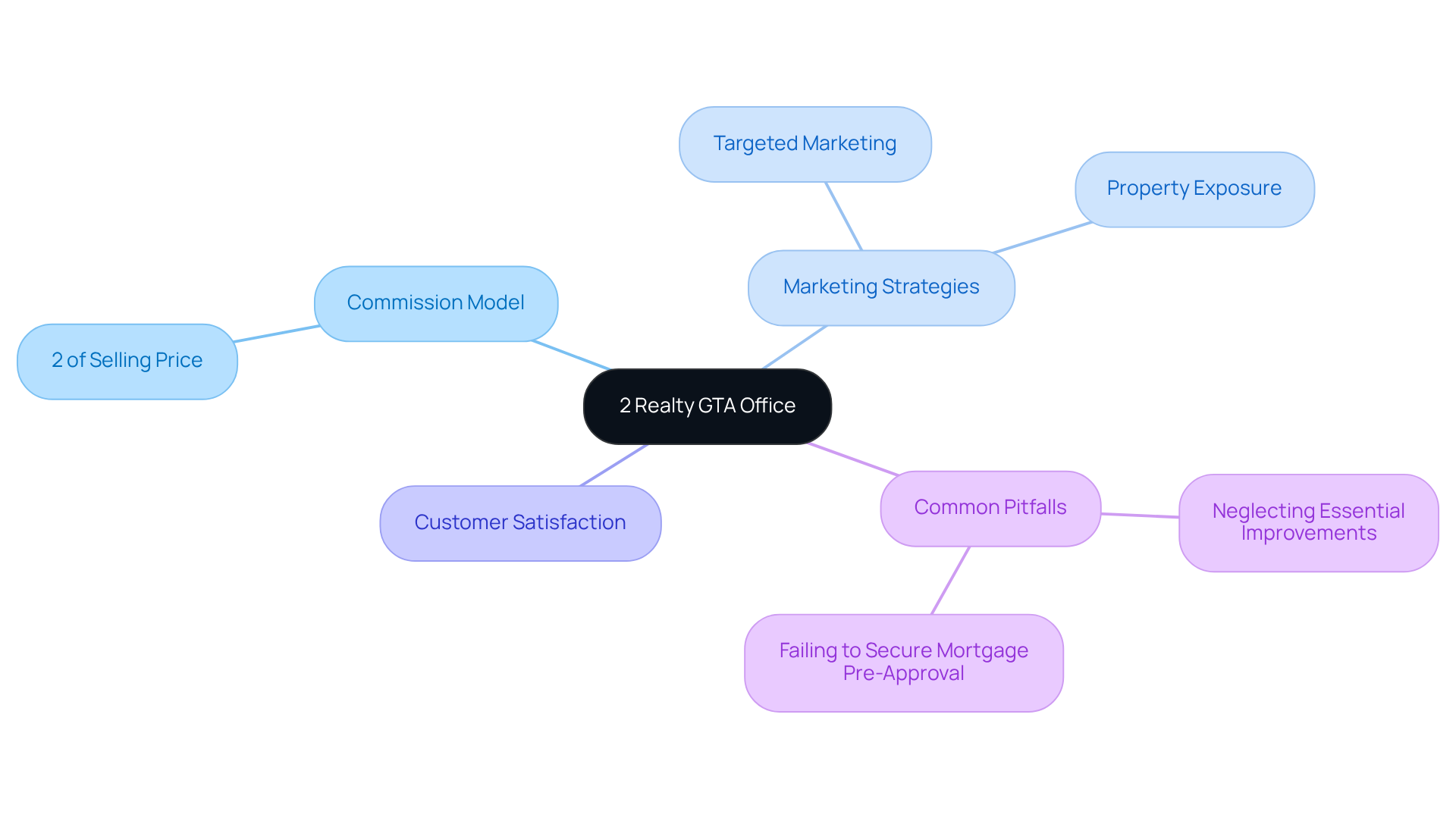 The central node represents the real estate office, while the branches show different aspects of their services. Each branch connects to specific strategies or models, helping you understand how they work together to provide affordable solutions.