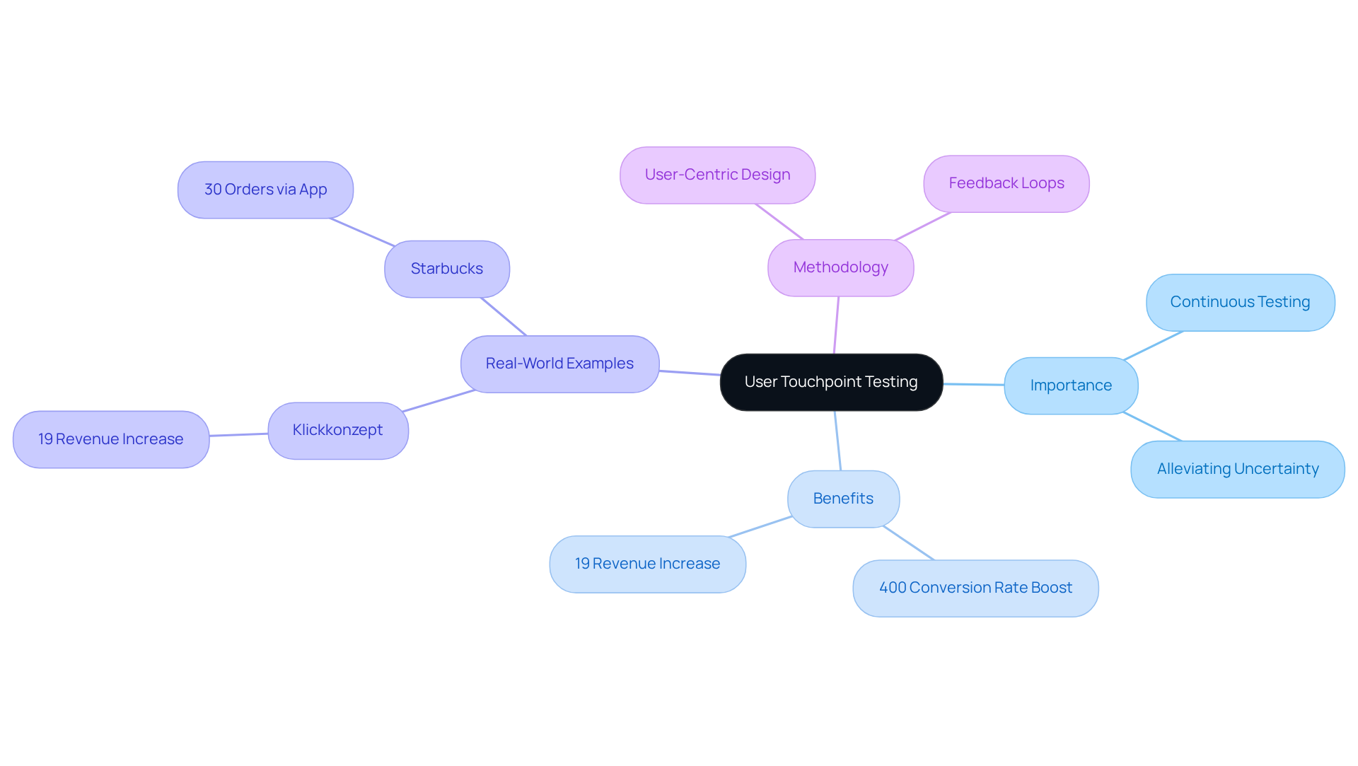 The central node represents the core concept of touchpoint testing, with branches showing its importance, benefits, real-world examples, and methodologies. Each branch highlights how various elements contribute to improving user satisfaction.