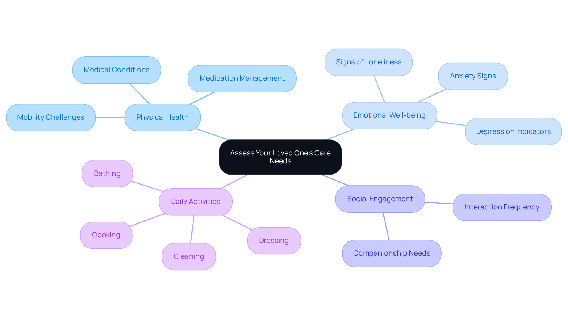 This mindmap starts at the center with the overall goal of assessing care needs, branching out into key areas of focus and specific factors to consider for each category.