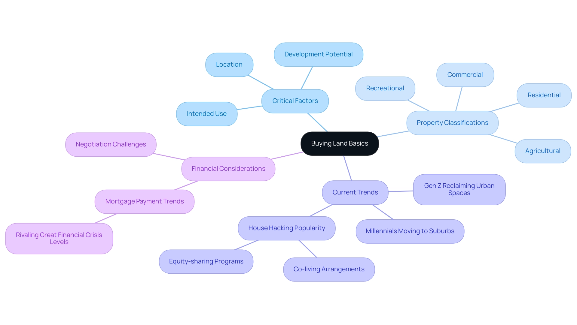 The central node represents the overall topic, with branches showing critical factors, property classifications, current trends, and financial considerations related to buying land.