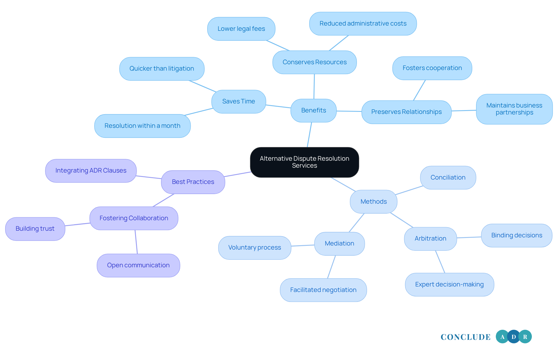 The central node represents ADR services, with branches showing the benefits, methods, and best practices. Each branch highlights important aspects of how ADR can improve conflict resolution.