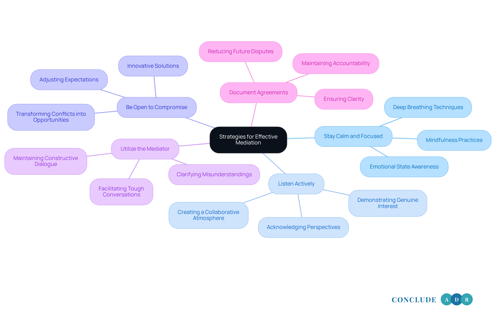 Start at the center with the main theme of mediation strategies, then follow the branches to explore each strategy and its key points. Each color represents a different strategy, making it easy to see how they all connect. Start at the center with the main theme of mediation strategies, then follow the branches to explore each strategy and its key points. Each color represents a different strategy, making it easy to see how they all connect.
