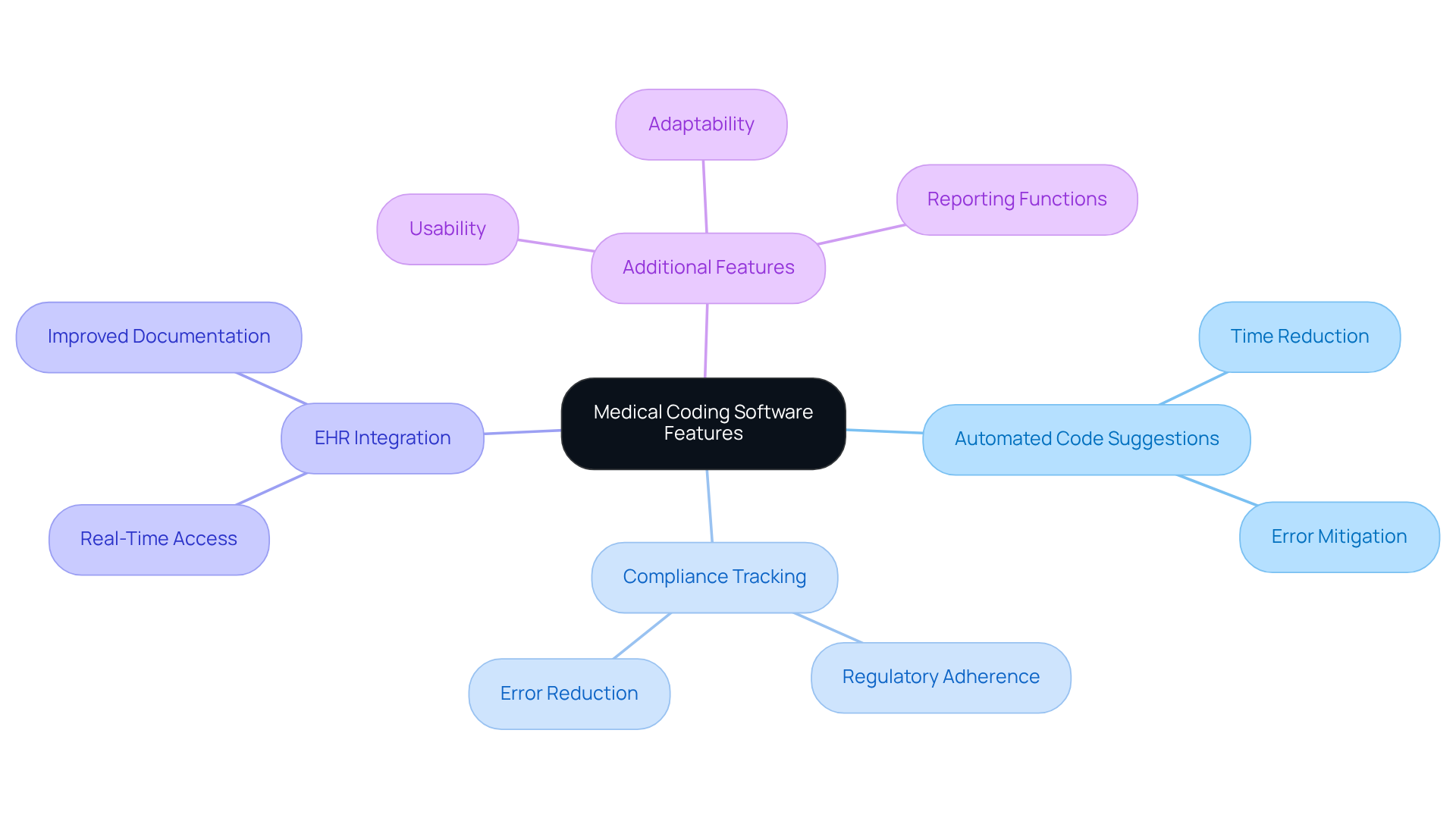 The center represents the main topic of medical coding software, while the branches show different features and their benefits. Each color-coded branch helps you quickly identify related aspects and understand how they contribute to improved efficiency and compliance.
