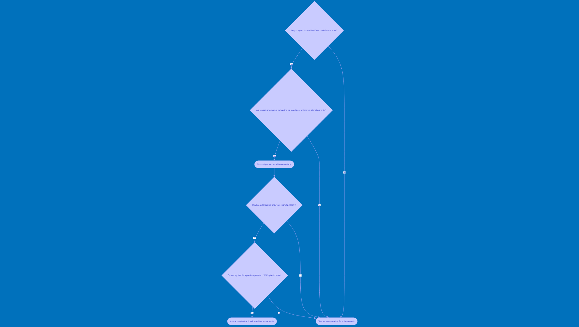 Follow the flow from the top question downwards. Each box represents a decision point that helps determine if you need to pay estimated taxes. If you answer 'yes' to the questions, you will find out if you need to comply with quarterly payments.