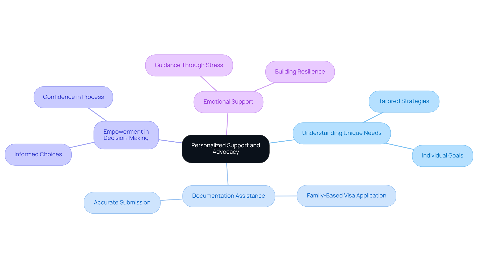 This mindmap illustrates how personalized legal support helps immigrants. Start at the center with the main idea, then explore each branch to see how understanding needs, assisting with documentation, empowering decisions, and providing emotional support all contribute to a successful immigration journey.