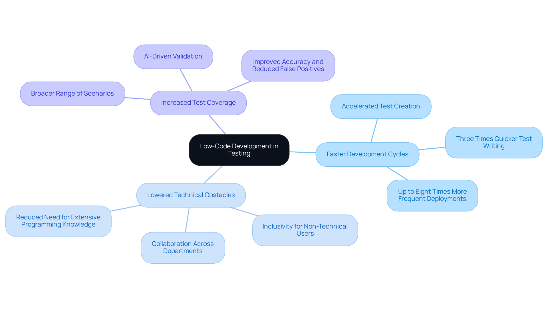 The central node represents low-code development, while the branches show its key benefits. Each benefit is further explained with specific points, illustrating how low-code approaches enhance the testing process. The central node represents low-code development, while the branches show its key benefits. Each benefit is further explained with specific points, illustrating how low-code approaches enhance the testing process.