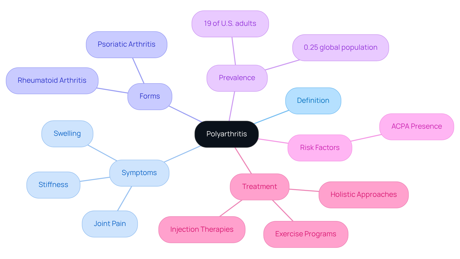 This mindmap starts with 'Polyarthritis' at the center. Each branch represents a different aspect of the condition, helping you see how they relate. For example, under 'Symptoms', you can find common signs like pain and swelling, while 'Treatment' shows various approaches to managing the condition. This visual helps simplify the complexity of polyarthritis and highlights the importance of understanding it. This mindmap starts with 'Polyarthritis' at the center. Each branch represents a different aspect of the condition, helping you see how they relate. For example, under 'Symptoms', you can find common signs like pain and swelling, while 'Treatment' shows various approaches to managing the condition. This visual helps simplify the complexity of polyarthritis and highlights the importance of understanding it.