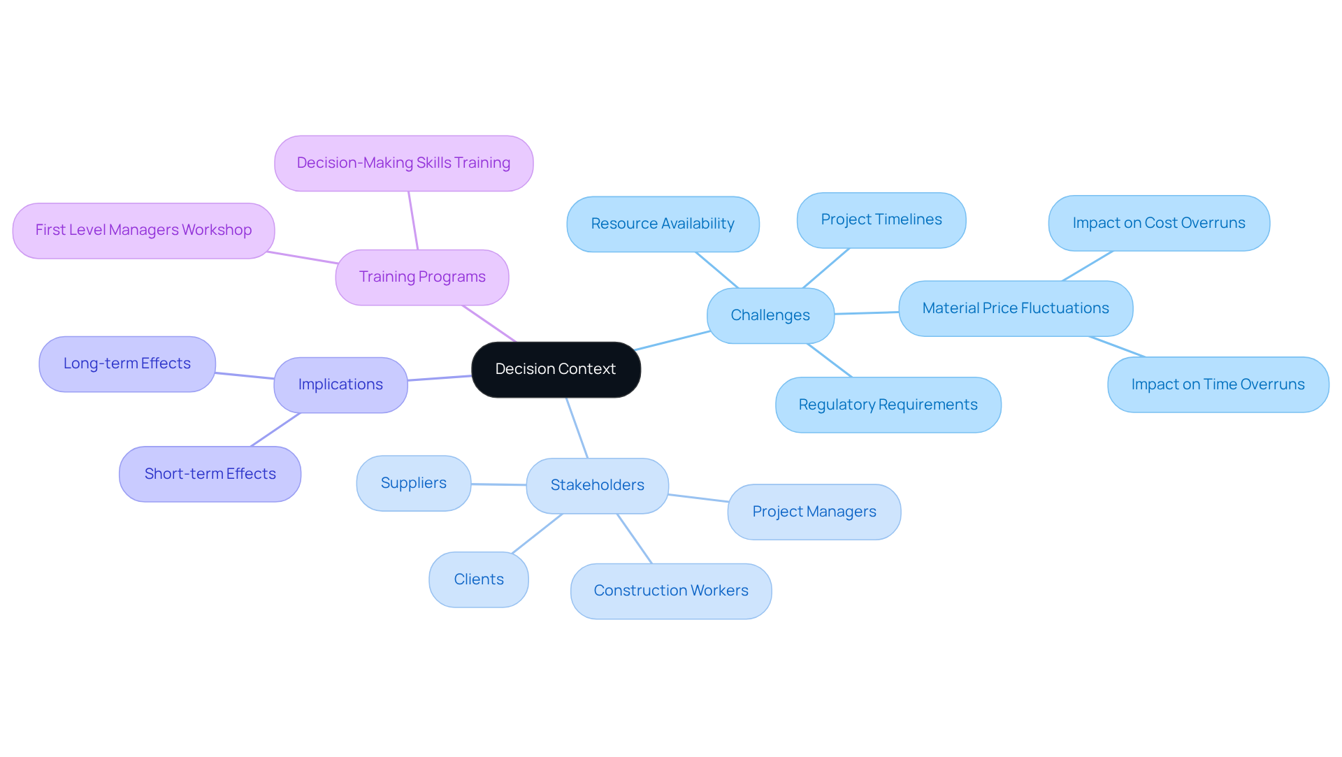 This mindmap starts with the central idea of decision context and branches out into various related topics. Each branch represents a different aspect of decision-making, helping you see how they connect and influence each other. Follow the branches to explore challenges, stakeholders, and implications that leaders must consider.