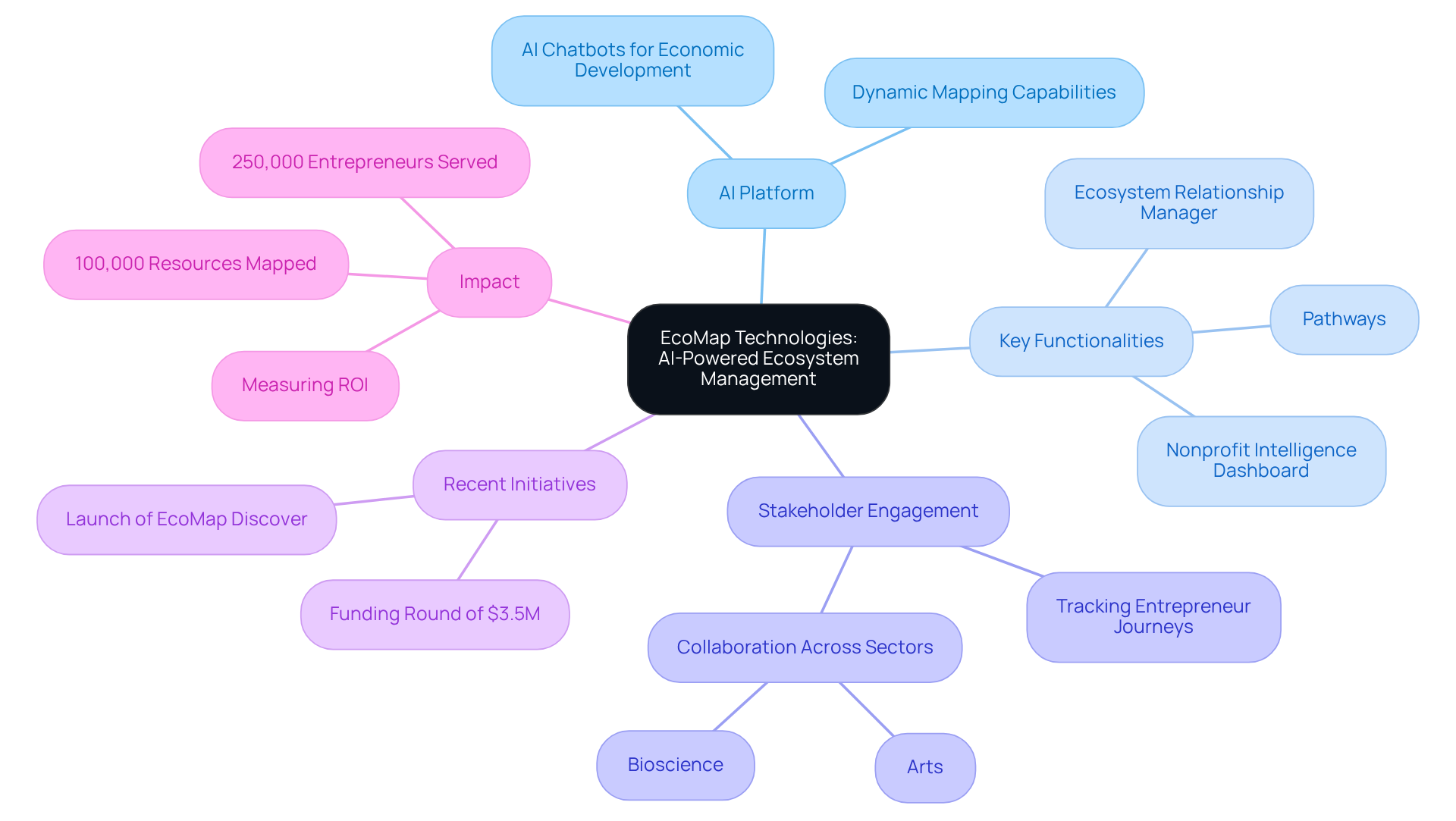 This mindmap starts from EcoMap Technologies at the center, branching out into various aspects of its AI platform. Each branch represents a different component or initiative, helping you see the connections and overall structure of the company's operations. This mindmap starts from EcoMap Technologies at the center, branching out into various aspects of its AI platform. Each branch represents a different component or initiative, helping you see the connections and overall structure of the company's operations.