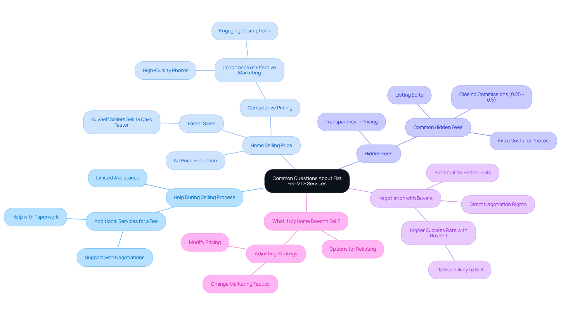 The center represents the main topic, and each branch leads to a specific question. Follow the branches to read the answers, which provide insights and guidance on using Flat Fee MLS services.