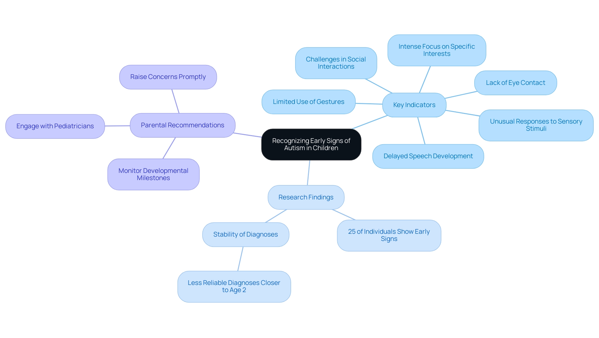 The central node represents the main topic, with branches for key indicators, research findings, and parental recommendations. Each symptom and recommendation is color-coded to enhance clarity.