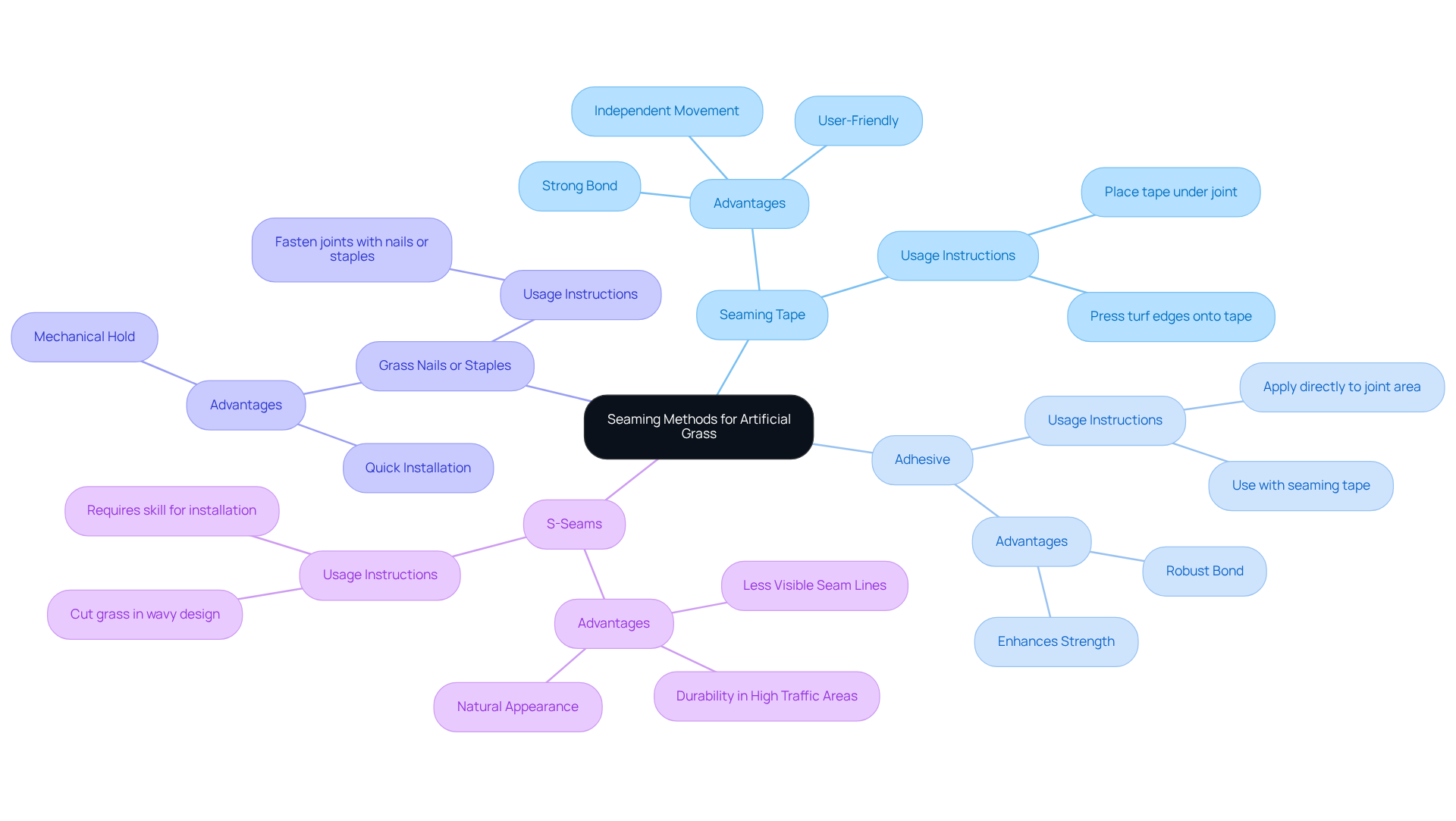 The center shows the main topic of seaming methods. Each branch represents a different method, and the sub-branches provide details about their advantages and how to use them. This layout helps you see all the options at once and understand their unique benefits. The center shows the main topic of seaming methods. Each branch represents a different method, and the sub-branches provide details about their advantages and how to use them. This layout helps you see all the options at once and understand their unique benefits.