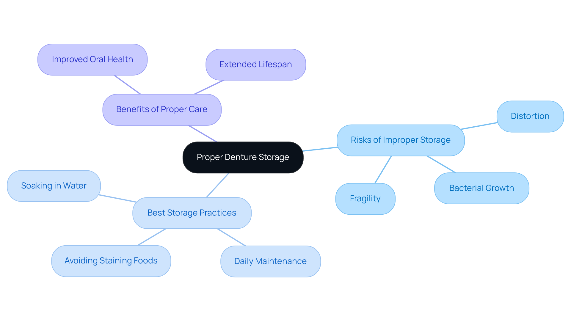 The center shows the main focus, and the branches detail the risks, practices, and benefits related to denture storage. Follow the branches to learn how each part helps maintain your dental appliances.