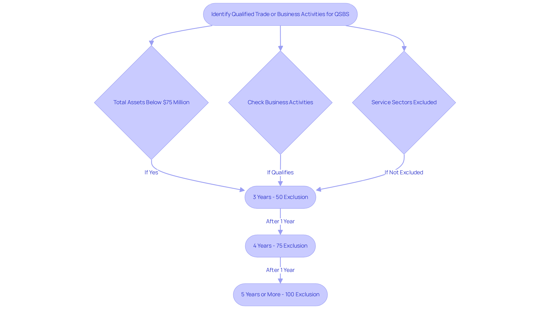 This flowchart guides you through the steps to ensure your business qualifies for QSBS benefits. Start at the top and follow the arrows to see what requirements you need to meet and the benefits you can gain over time. This flowchart guides you through the steps to ensure your business qualifies for QSBS benefits. Start at the top and follow the arrows to see what requirements you need to meet and the benefits you can gain over time.