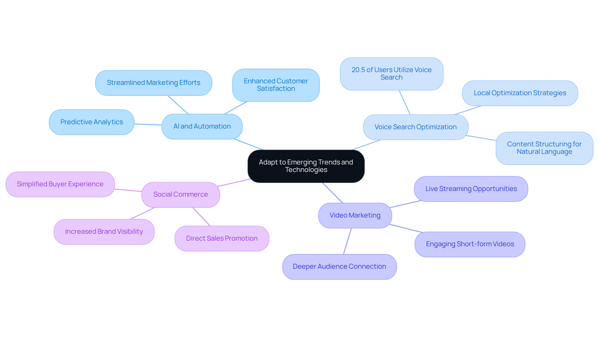 The central node represents the main theme of adapting to trends. Each branch shows a specific trend, and the sub-branches highlight the key benefits or actions associated with that trend. This layout helps you see how each trend contributes to staying competitive in the tech landscape.