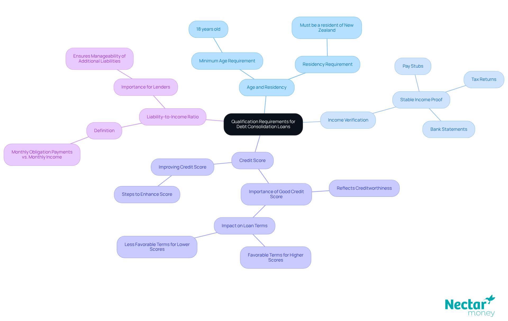 Start at the center with the main topic, then follow the branches to explore each requirement. Each color represents a different category, making it easy to see how they connect to the overall goal of securing a loan. Start at the center with the main topic, then follow the branches to explore each requirement. Each color represents a different category, making it easy to see how they connect to the overall goal of securing a loan.