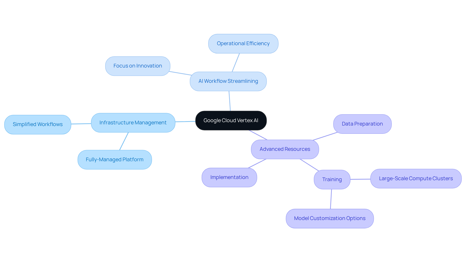 Start at the center with Vertex AI, then explore its features and benefits through the branches. Each branch represents a key aspect of how Vertex AI supports AI management.