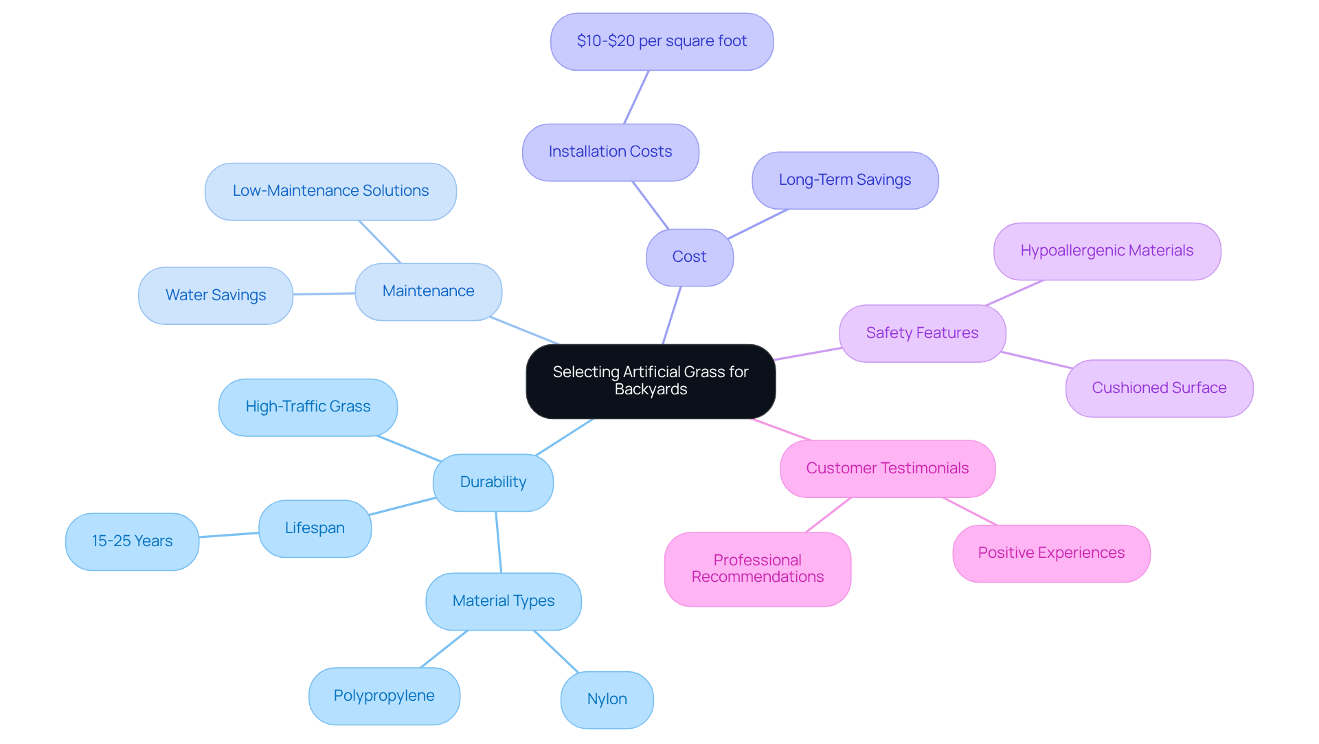 This mindmap helps you navigate the important factors to consider when choosing artificial grass for your backyard. Start at the center with the main topic, then follow the branches to explore aspects like durability, maintenance, and safety features. Each branch leads to more specific details, making it easy to understand how everything connects.