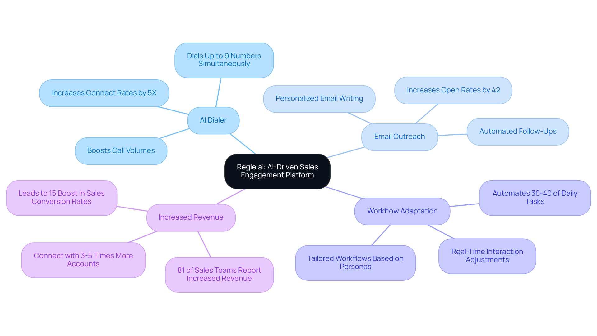 The central node represents Regie.ai, while the branches show its main features and the sub-branches highlight the benefits and statistics associated with each feature. This layout helps you understand how Regie.ai can transform sales engagement.