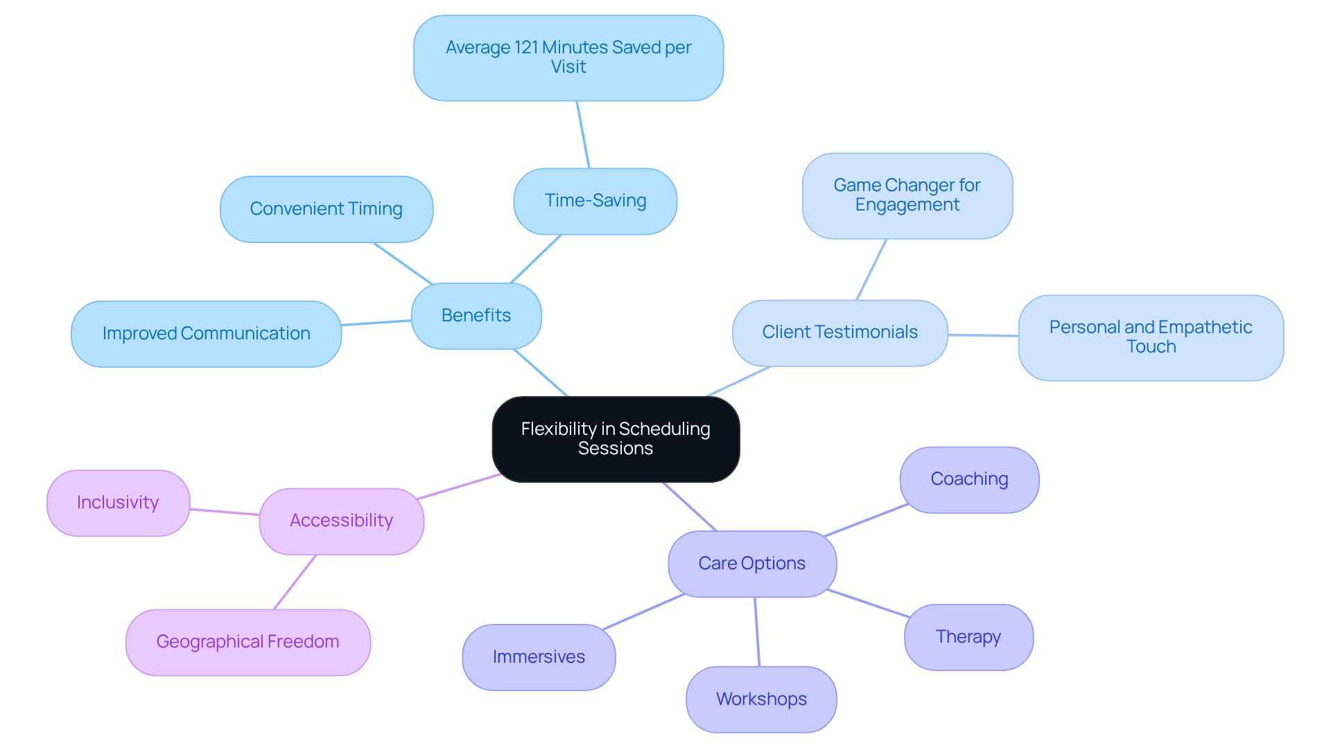 This mindmap illustrates how flexibility in scheduling therapy sessions benefits couples. Start at the center with the main idea, then explore the branches to see the various advantages, client experiences, and options available. Each branch represents a different aspect of how flexibility enhances the counseling experience. This mindmap illustrates how flexibility in scheduling therapy sessions benefits couples. Start at the center with the main idea, then explore the branches to see the various advantages, client experiences, and options available. Each branch represents a different aspect of how flexibility enhances the counseling experience.