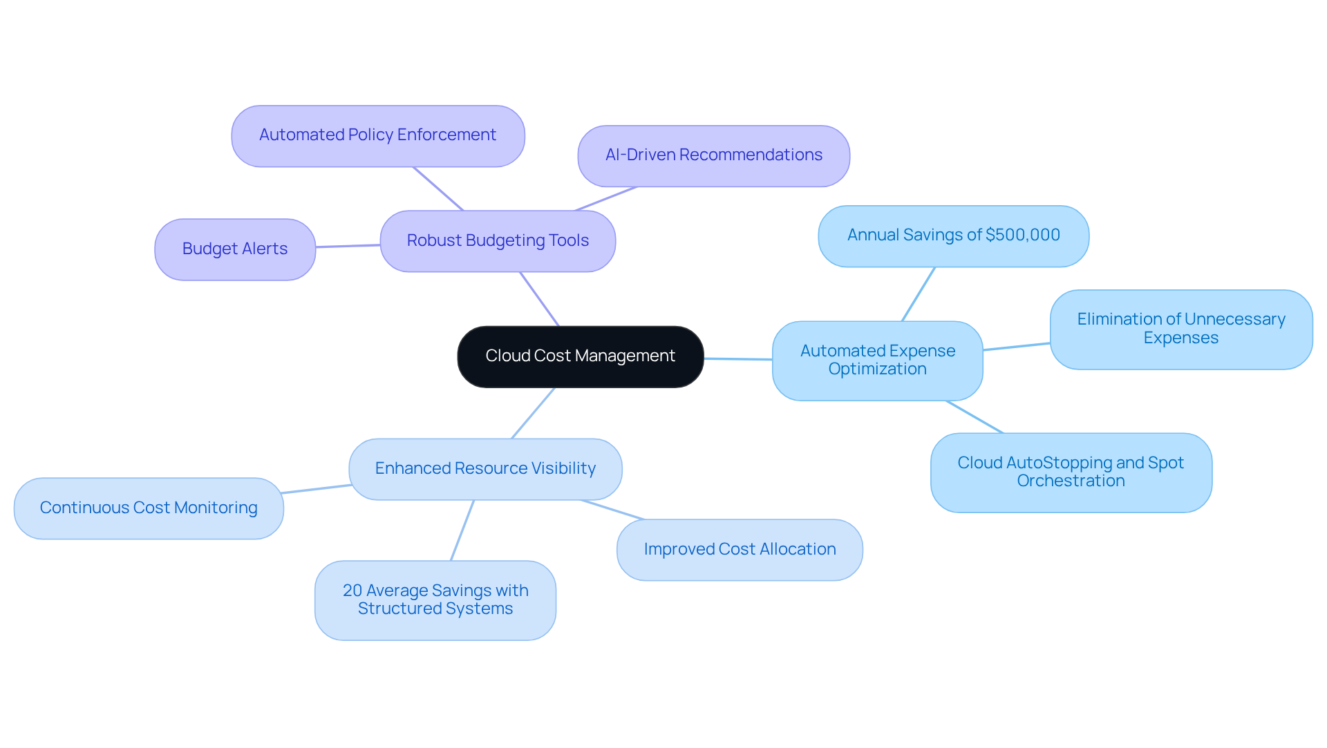 The central node represents the main topic of cloud cost management, while the branches illustrate key features and their benefits. Each sub-branch provides specific examples or outcomes, helping you see how these elements connect and contribute to financial efficiency. The central node represents the main topic of cloud cost management, while the branches illustrate key features and their benefits. Each sub-branch provides specific examples or outcomes, helping you see how these elements connect and contribute to financial efficiency.
