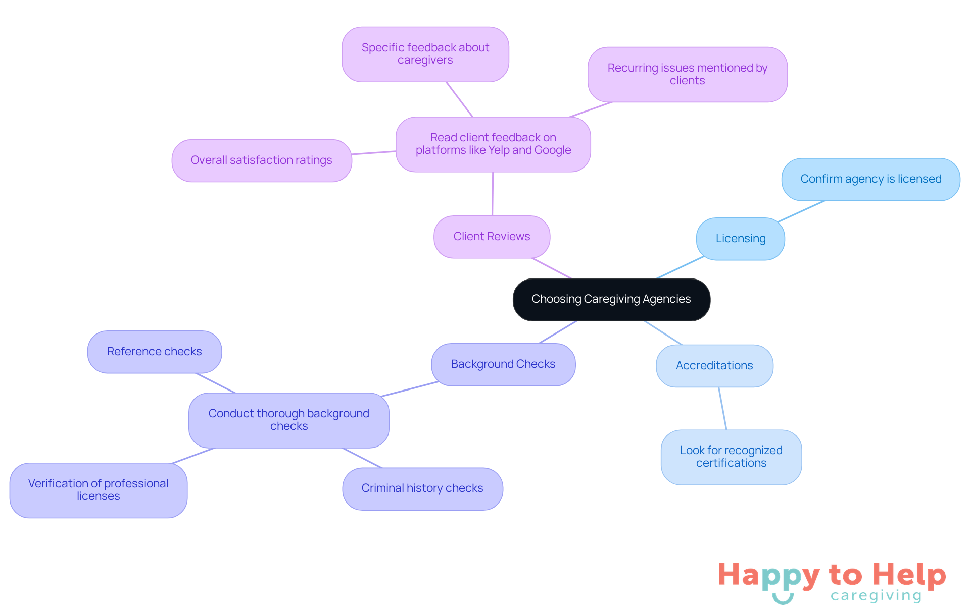 The center represents the main decision of choosing an agency, while the branches show important factors to consider. Each sub-point provides specific actions or considerations to help you make an informed choice.