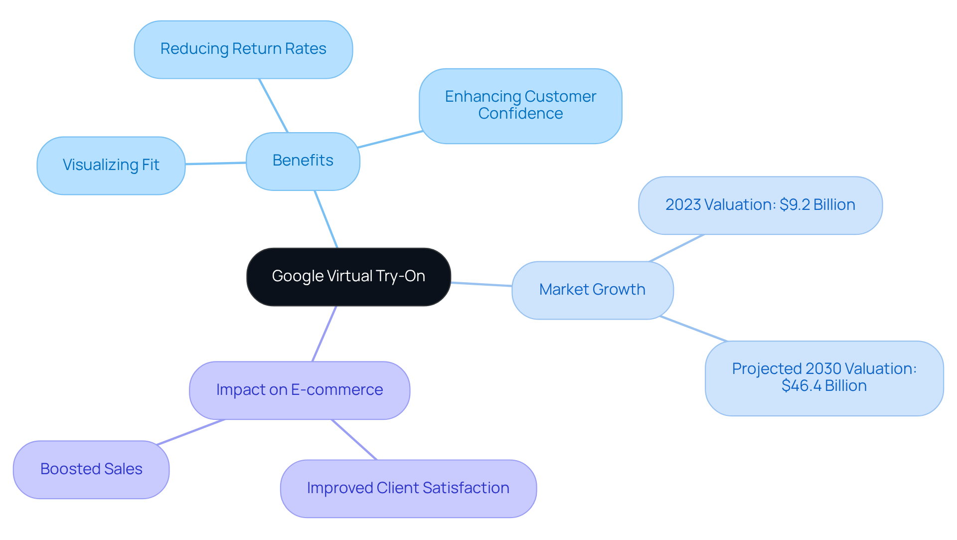 This mindmap illustrates how Google's Virtual Try-On tool benefits online shopping, its market growth, and its impact on e-commerce. Each branch represents a key aspect of the technology, helping you understand its significance in the retail landscape. This mindmap illustrates how Google's Virtual Try-On tool benefits online shopping, its market growth, and its impact on e-commerce. Each branch represents a key aspect of the technology, helping you understand its significance in the retail landscape.