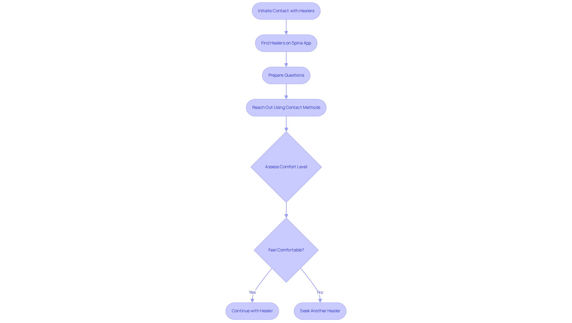 Follow the arrows to see how to connect with healers. Each step guides you through the process, from finding healers to assessing your comfort level after the initial conversation.