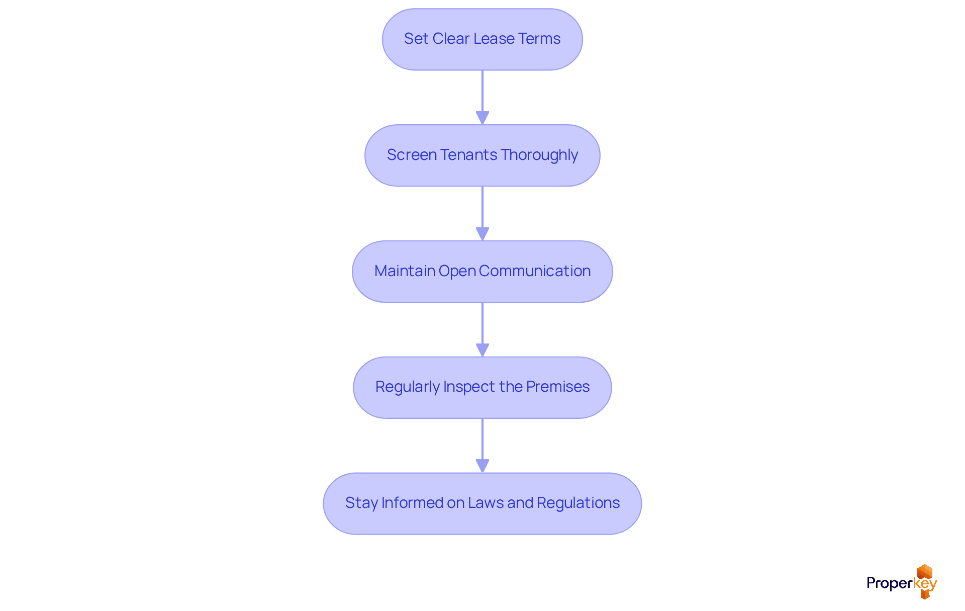Each box represents a key strategy for managing rental properties. Follow the arrows to see how each step leads to better tenant satisfaction and compliance, ultimately helping you succeed as a landlord.