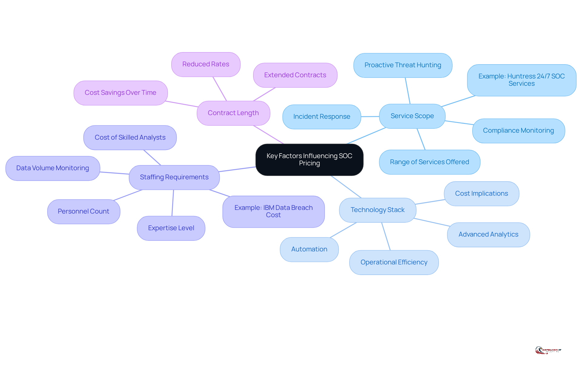 This mindmap starts with the main topic of SOC pricing at the center. Each branch represents a key factor that affects pricing, and the sub-branches provide more details or examples related to those factors. Follow the branches to see how each element contributes to the overall cost structure. This mindmap starts with the main topic of SOC pricing at the center. Each branch represents a key factor that affects pricing, and the sub-branches provide more details or examples related to those factors. Follow the branches to see how each element contributes to the overall cost structure.