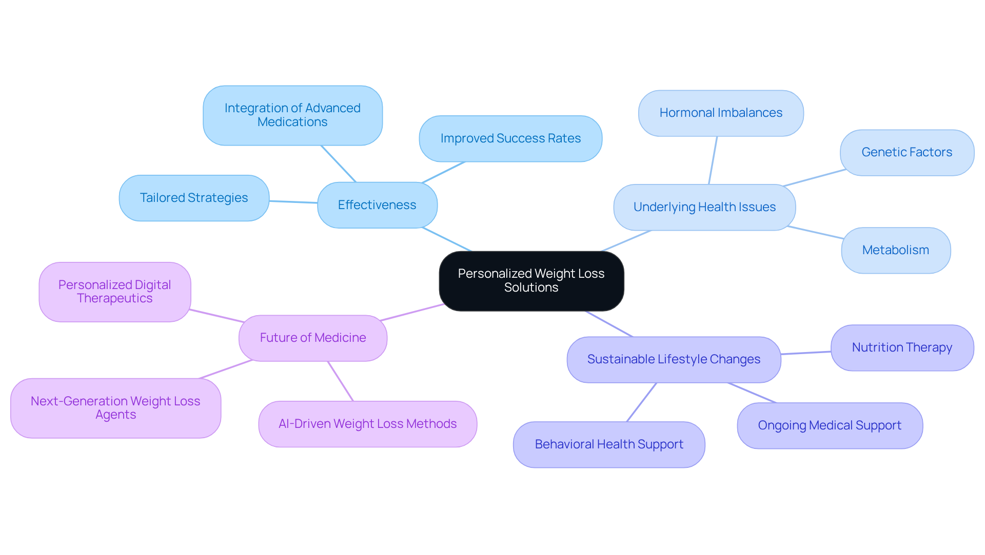 This mindmap starts with the main idea of personalized weight loss solutions at the center. Each branch represents a key aspect of this approach, showing how they connect to the overall theme. Follow the branches to explore how personalized care can lead to better health outcomes.
