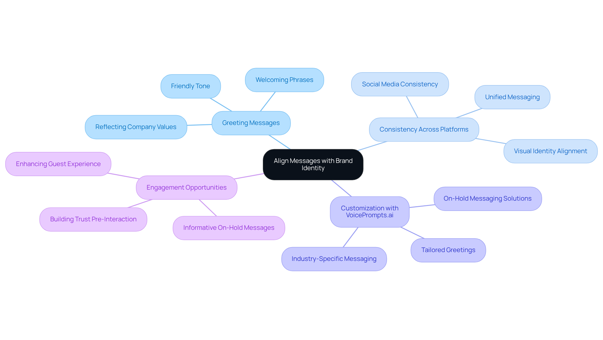 The center represents the main idea of aligning messages with your brand. Each branch shows different aspects of this concept, helping you understand how to create a cohesive and welcoming communication strategy. The center represents the main idea of aligning messages with your brand. Each branch shows different aspects of this concept, helping you understand how to create a cohesive and welcoming communication strategy.