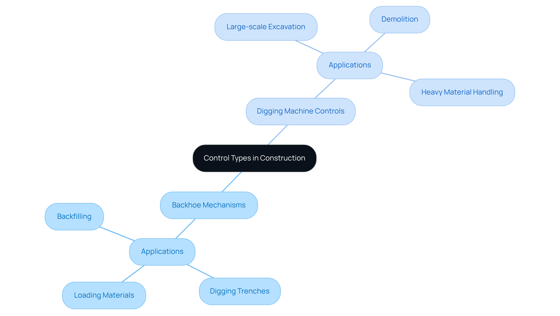 The central node represents the overall topic, while the branches show the two types of machinery and their specific applications. Each sub-branch lists tasks that each type of machinery excels at, helping you understand their practical uses.
