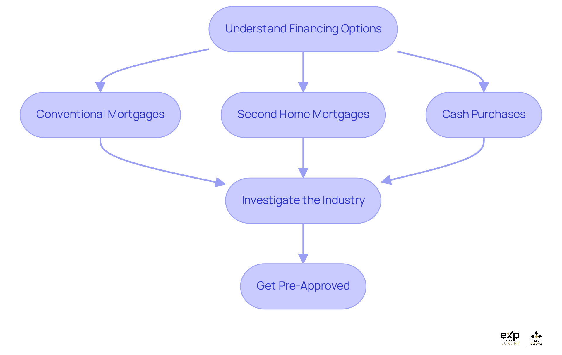 Each box represents a step in the buying process. Follow the arrows to see how to move from understanding financing to making an offer on your dream home.