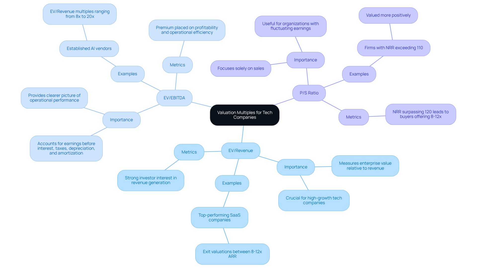 This mindmap starts with the main topic in the center and branches out to show different types of valuation multiples. Each branch explains what the multiple is, why it's important, and gives examples to illustrate its application. Follow the branches to see how each multiple relates to the overall valuation strategy for tech firms. This mindmap starts with the main topic in the center and branches out to show different types of valuation multiples. Each branch explains what the multiple is, why it's important, and gives examples to illustrate its application. Follow the branches to see how each multiple relates to the overall valuation strategy for tech firms.