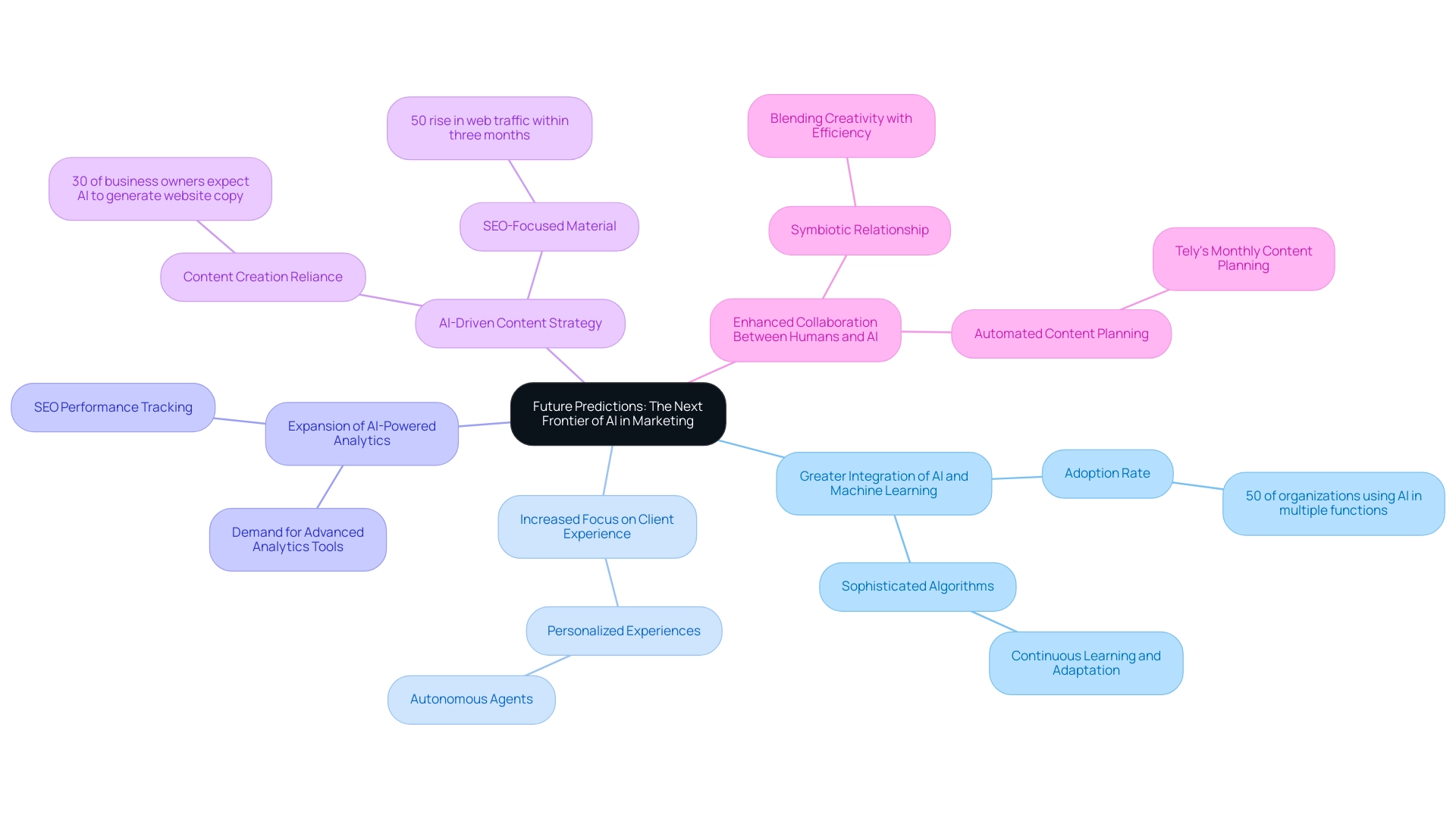 The central node represents the overall theme, with branches illustrating key predictions and their subcategories, each color-coded for clarity.