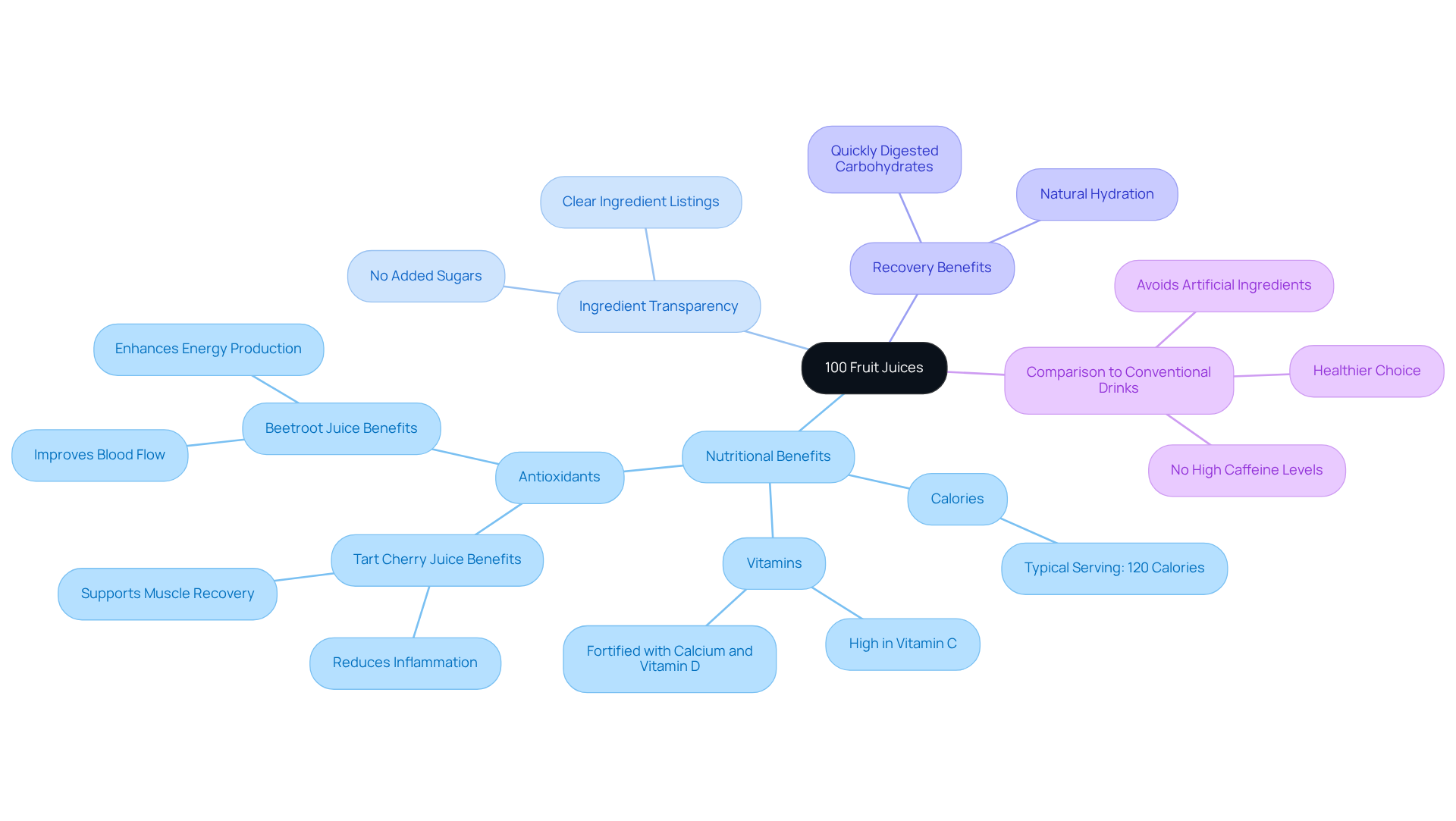 The center shows the main topic of fruit juices, and the branches highlight different benefits and considerations. Each color-coded branch helps you quickly identify related information.