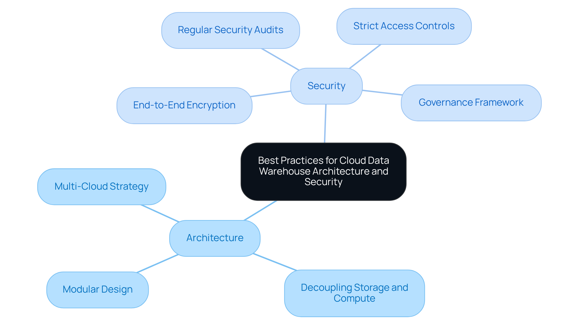 This mindmap shows the key practices for optimizing cloud data warehouses and ensuring security. Start at the center with the main topic, then explore the branches to see how architecture and security practices connect and support each other. This mindmap shows the key practices for optimizing cloud data warehouses and ensuring security. Start at the center with the main topic, then explore the branches to see how architecture and security practices connect and support each other.